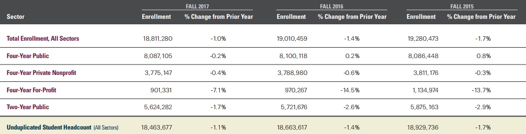 National enrollments decline for sixth straight year, but at slower rate National enrollments decline for sixth straight year, but at slower rate